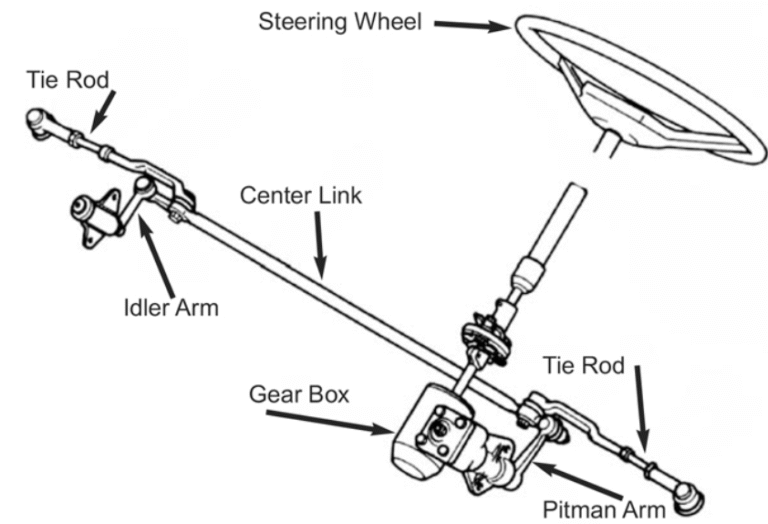 The Automotive Steering System Explained - Management Works Media ...